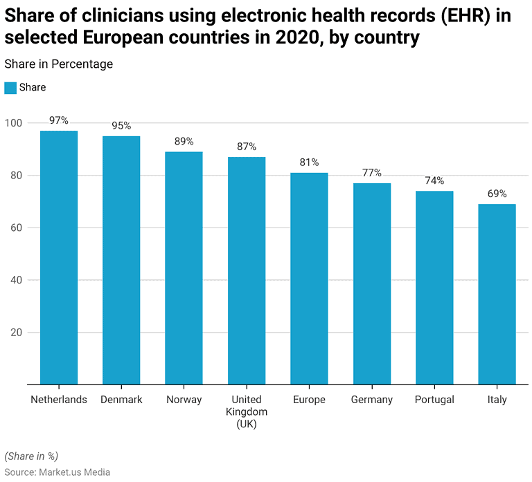 EHR Industry Statistics and Facts (2025)