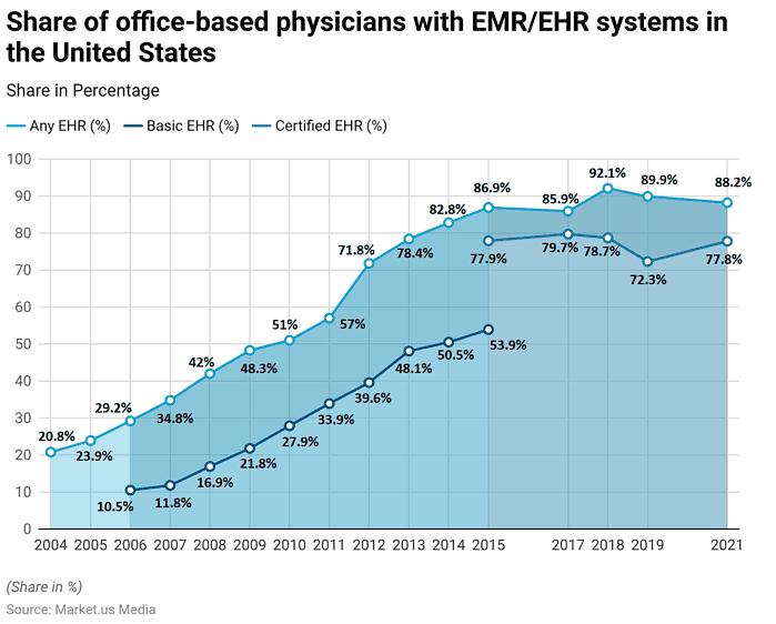 EHR Industry Statistics and Facts (2025)