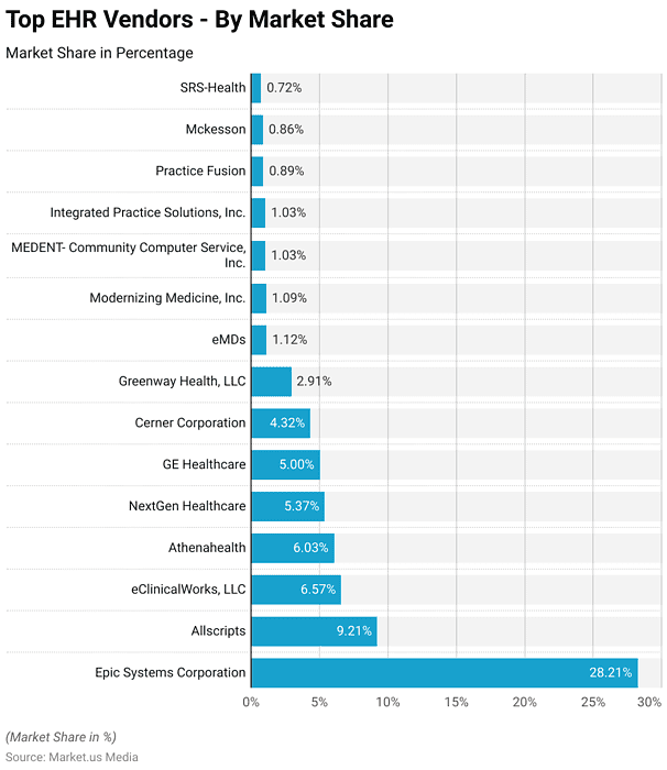 EHR Industry Statistics and Facts (2025)