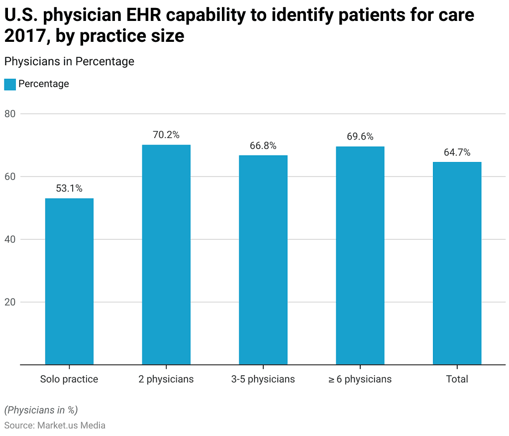 EHR Industry Statistics and Facts (2025)