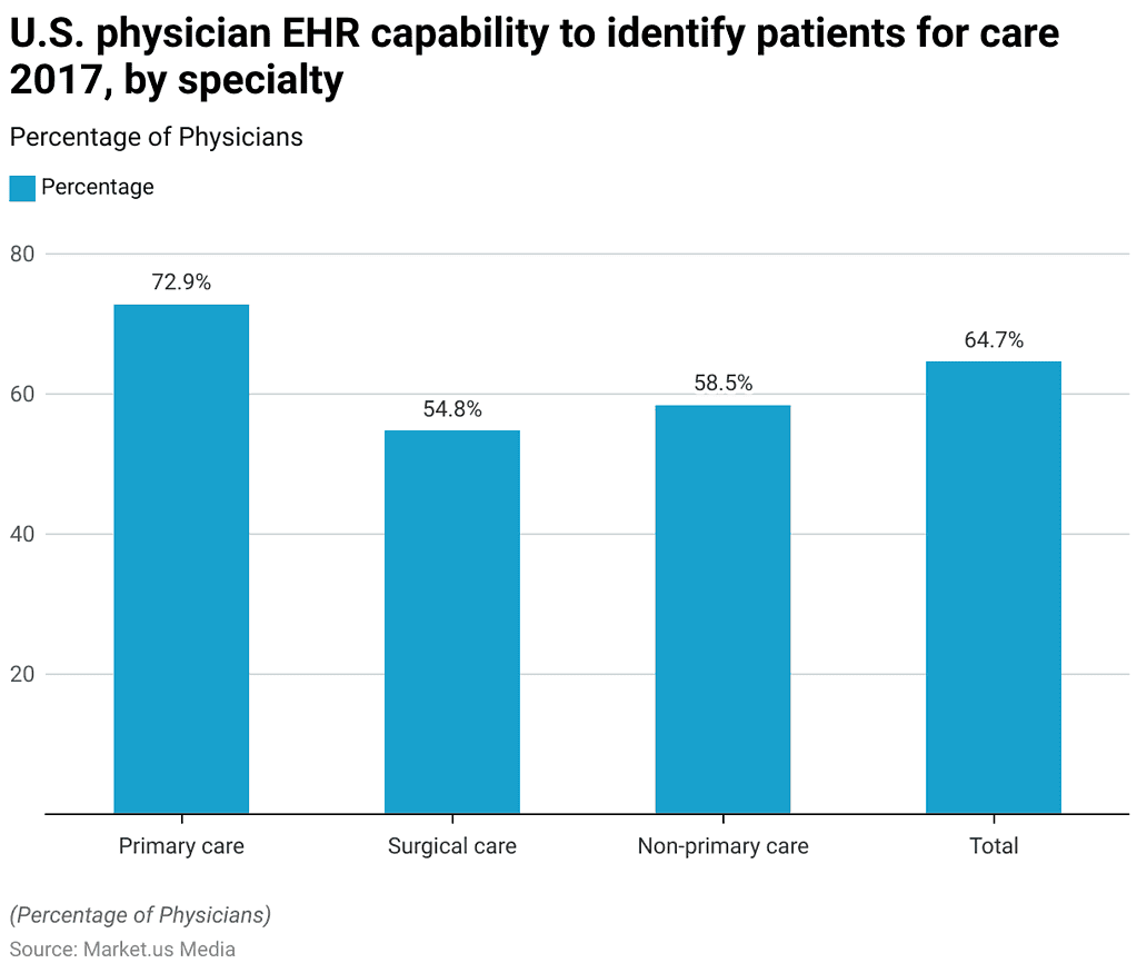 EHR Industry Statistics and Facts (2025)