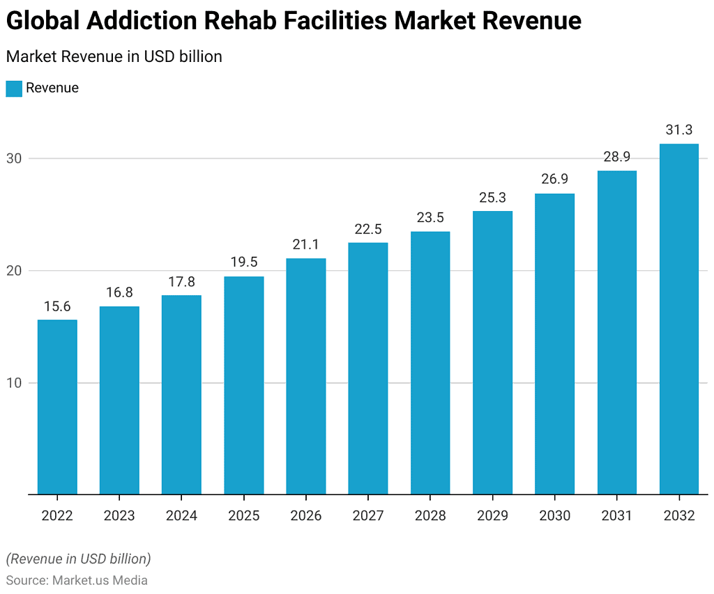 Rehab Statistics and Facts (2026)