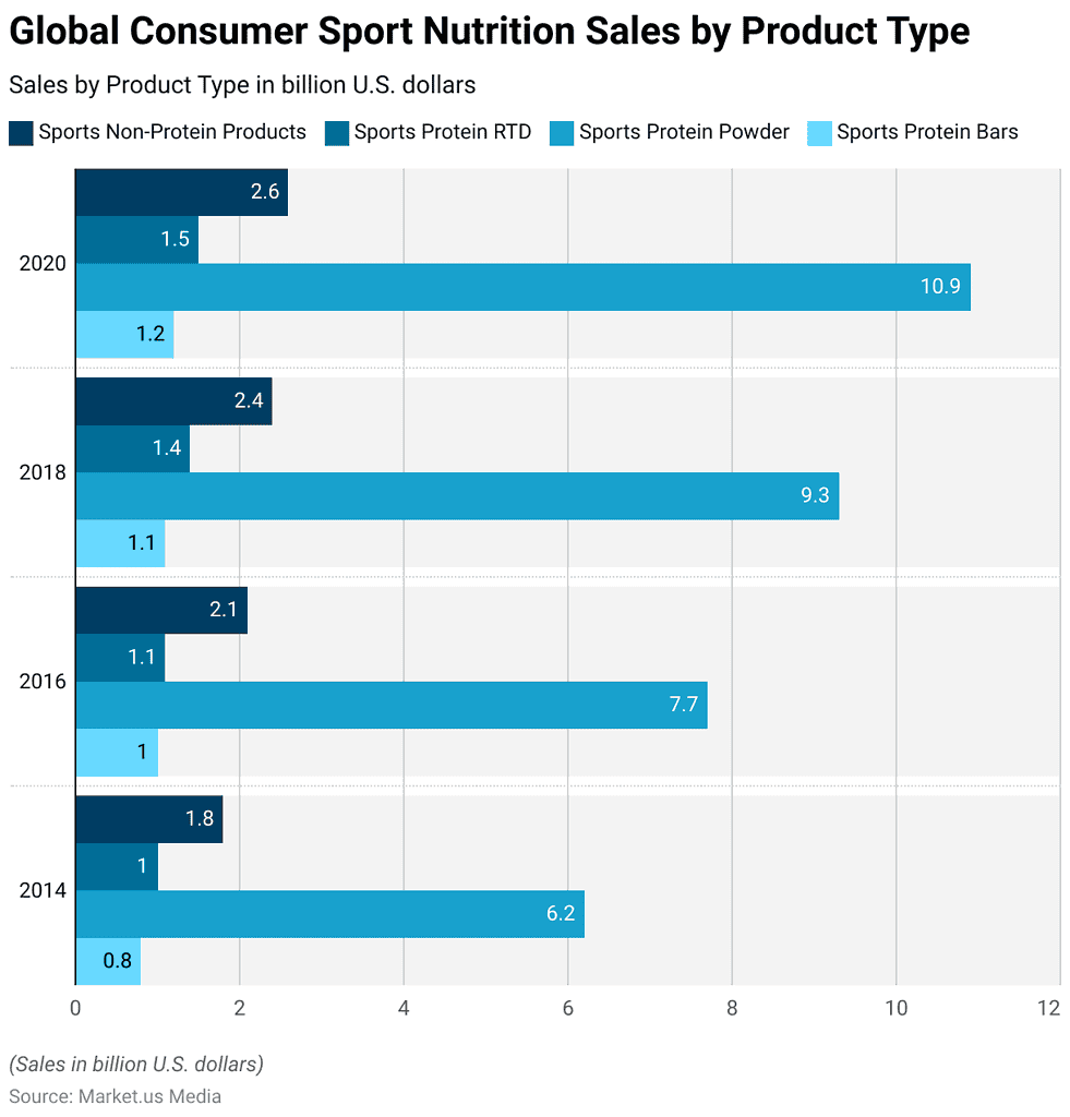 Nutrition Industry Statistics and Facts (2026)