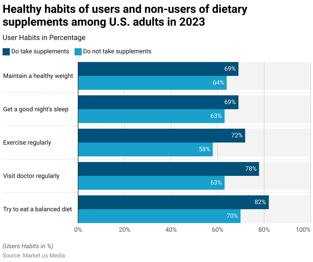 Nutrition Industry Statistics and Facts (2025)