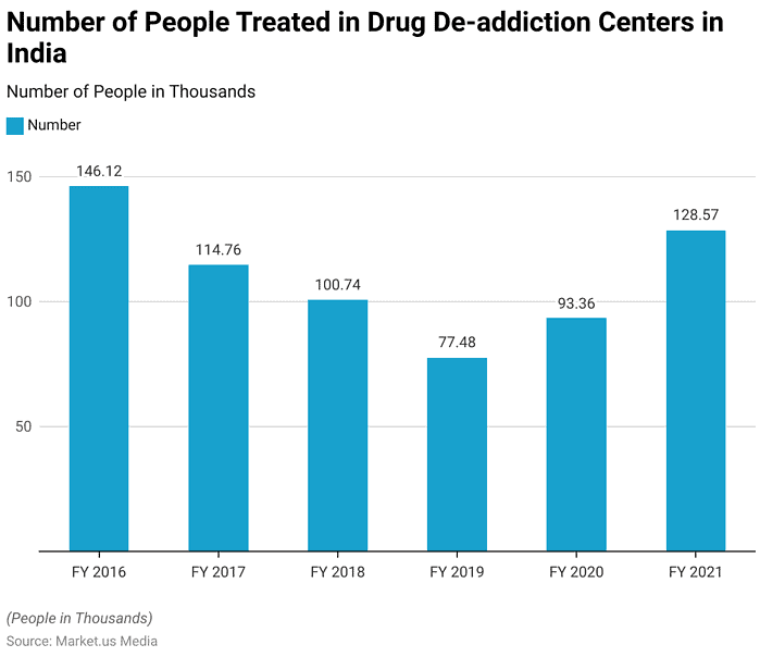 Rehab Statistics 2024 By Healthcare, Quality, Needs