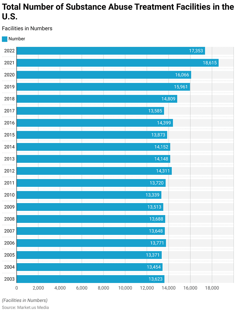 Rehab Statistics and Facts (2025)