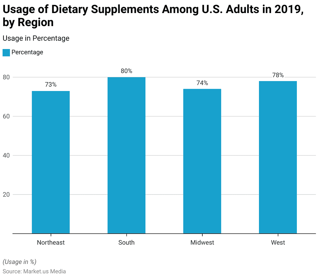 Nutrition Industry Statistics and Facts (2025)