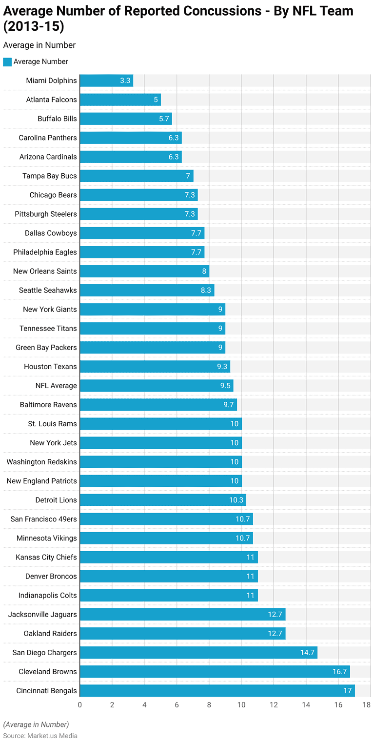 Sports Concussion Statistics and Facts (2025)