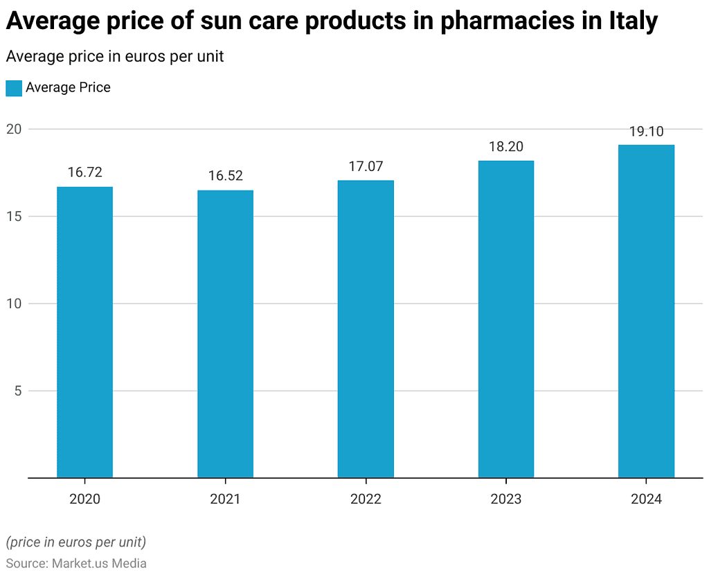 Sunscreen Industry Statistics and Facts (2026)