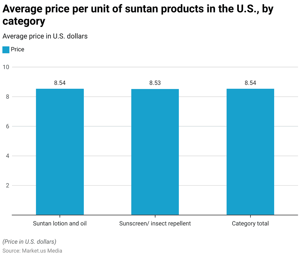 Sunscreen Industry Statistics and Facts (2025)