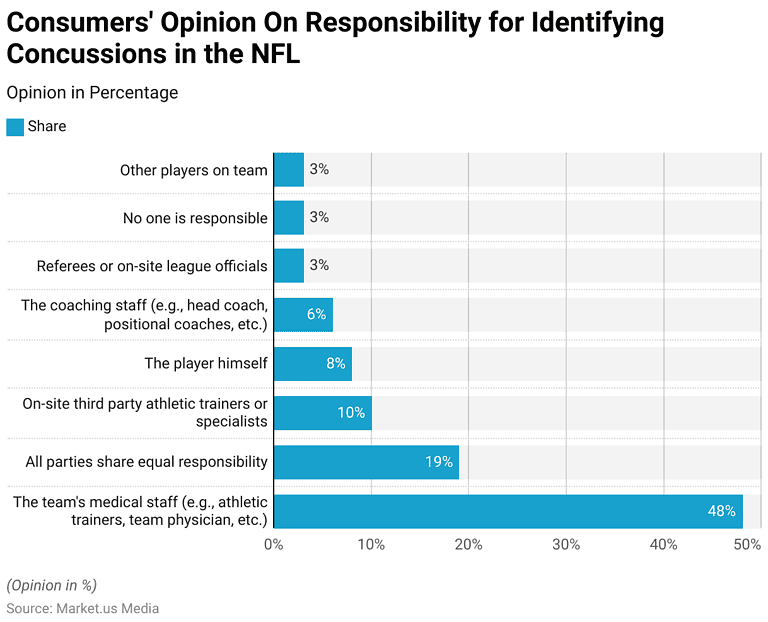 Sports Concussion Statistics and Facts (2025)