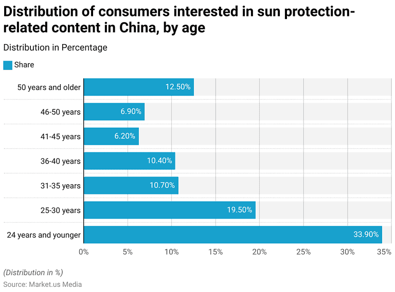 Sunscreen Industry Statistics 2024 By Best Protection