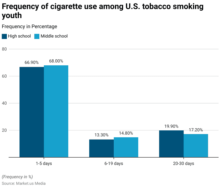 Teenage Smokers Statistics 2024 By Early Health Issues