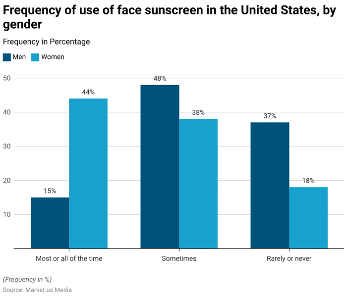 Sunscreen Industry Statistics and Facts (2025)