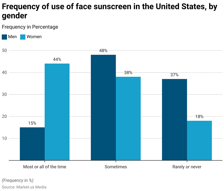 Sunscreen Industry Statistics and Facts (2026)