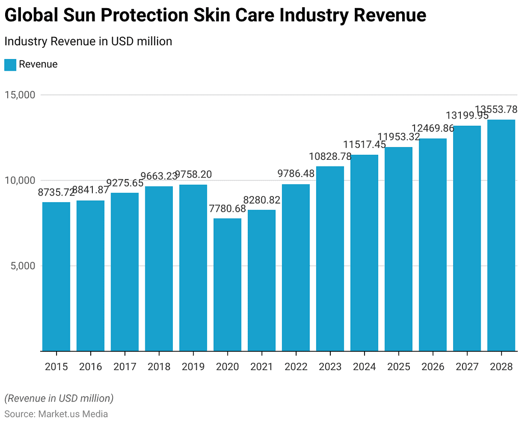Sunscreen Industry Statistics and Facts (2025)