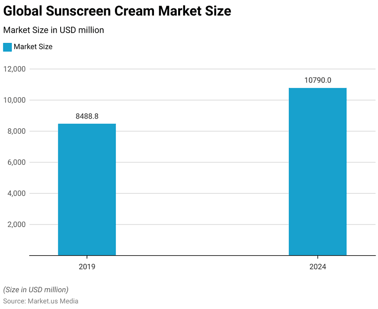 Sunscreen Industry Statistics and Facts (2025)