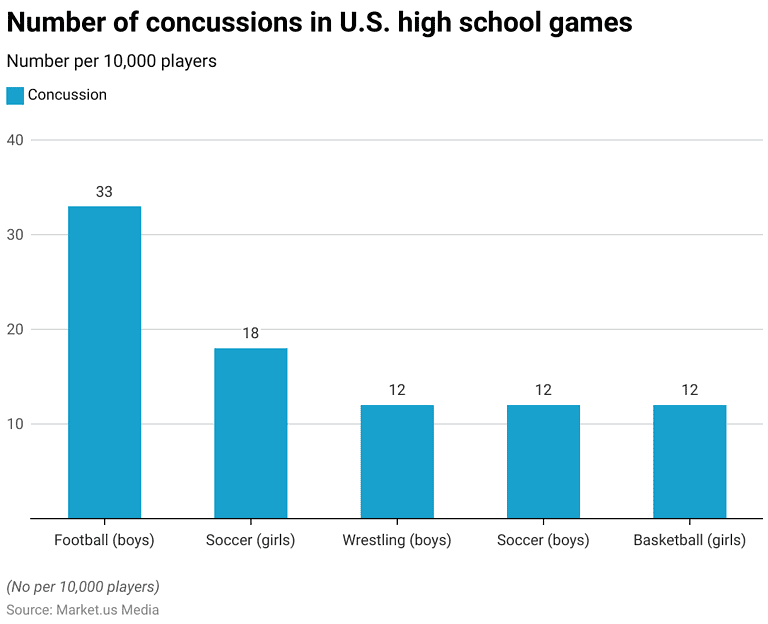 Sports Concussion Statistics and Facts (2025)