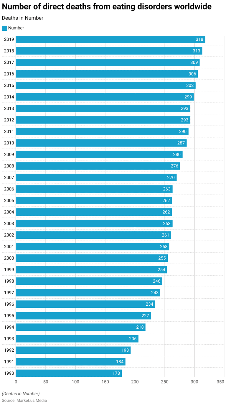 Bulimic Statistics and Facts (2026)