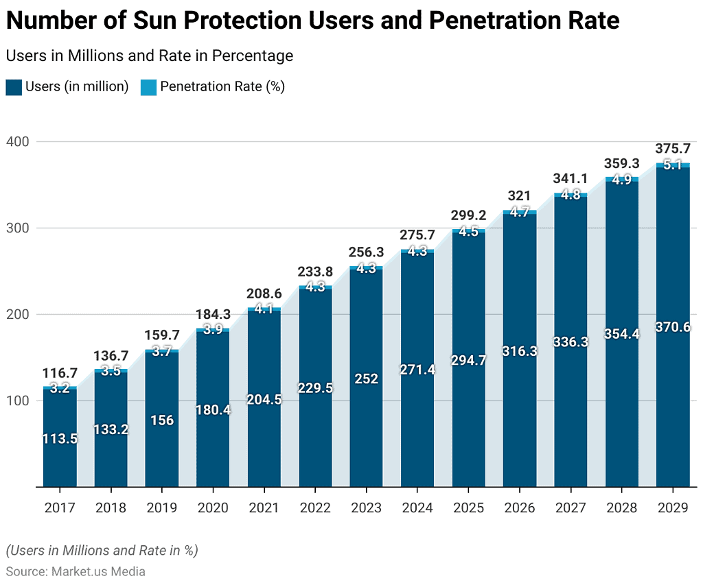 Sunscreen Industry Statistics and Facts (2026)
