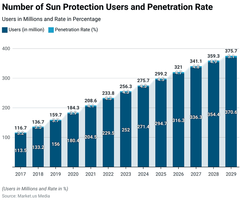 Sunscreen Industry Statistics 2024 By Best Protection
