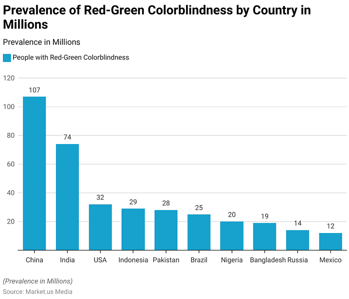 Color Blindness Statistics and Facts (2026)