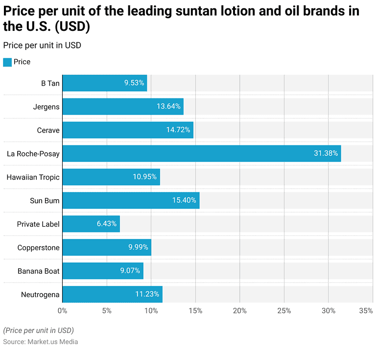 Sunscreen Industry Statistics 2024 By Best Protection