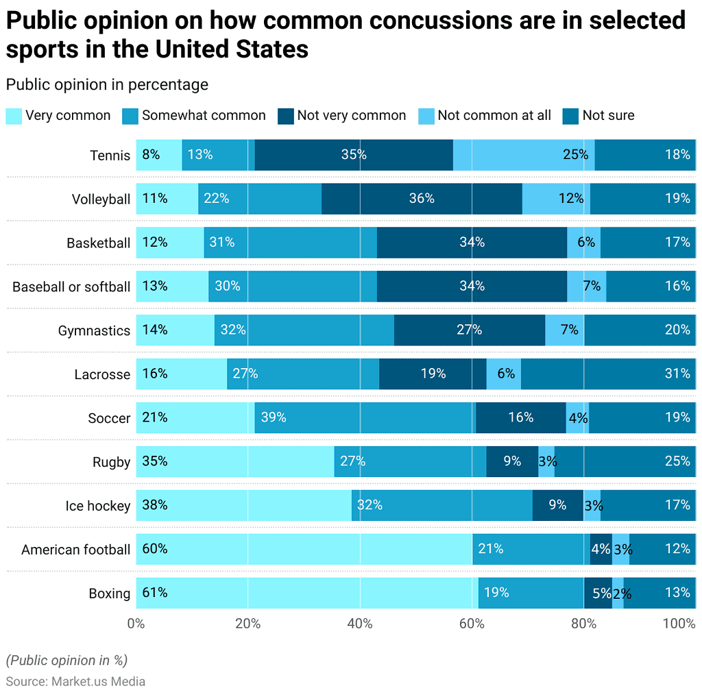 Sports Concussion Statistics and Facts (2025)