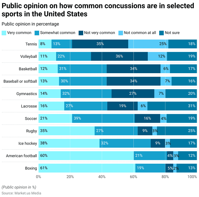 Sports Concussion Statistics and Facts (2025)