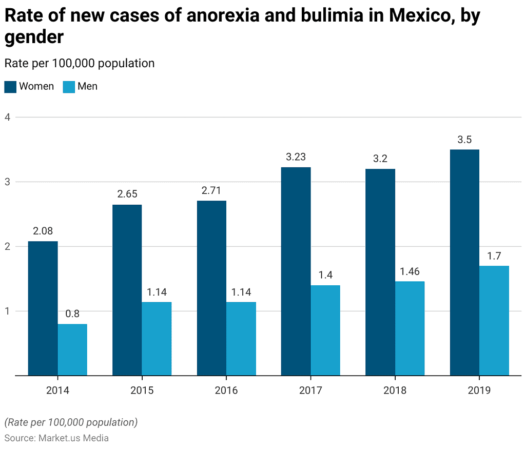 Bulimic Statistics and Facts (2025)