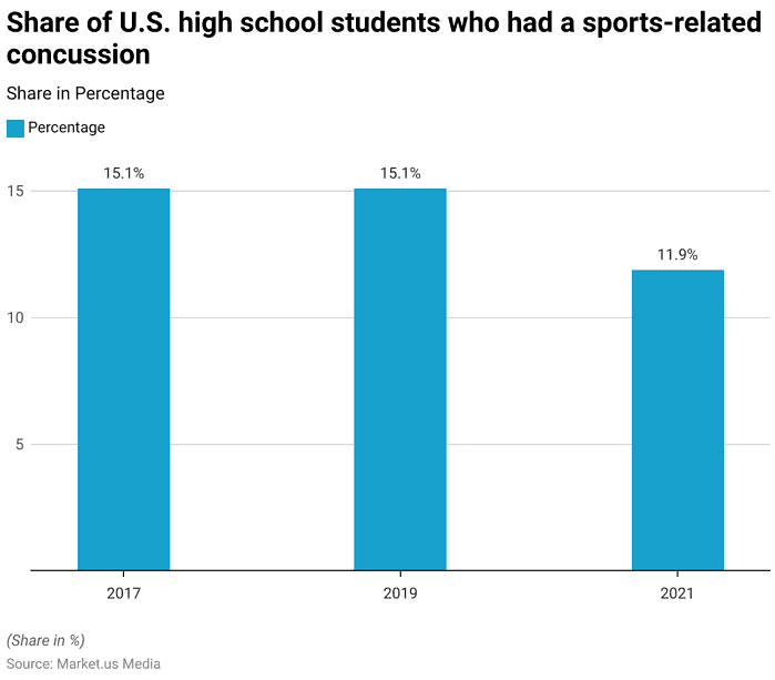 Sports Concussion Statistics and Facts (2025)