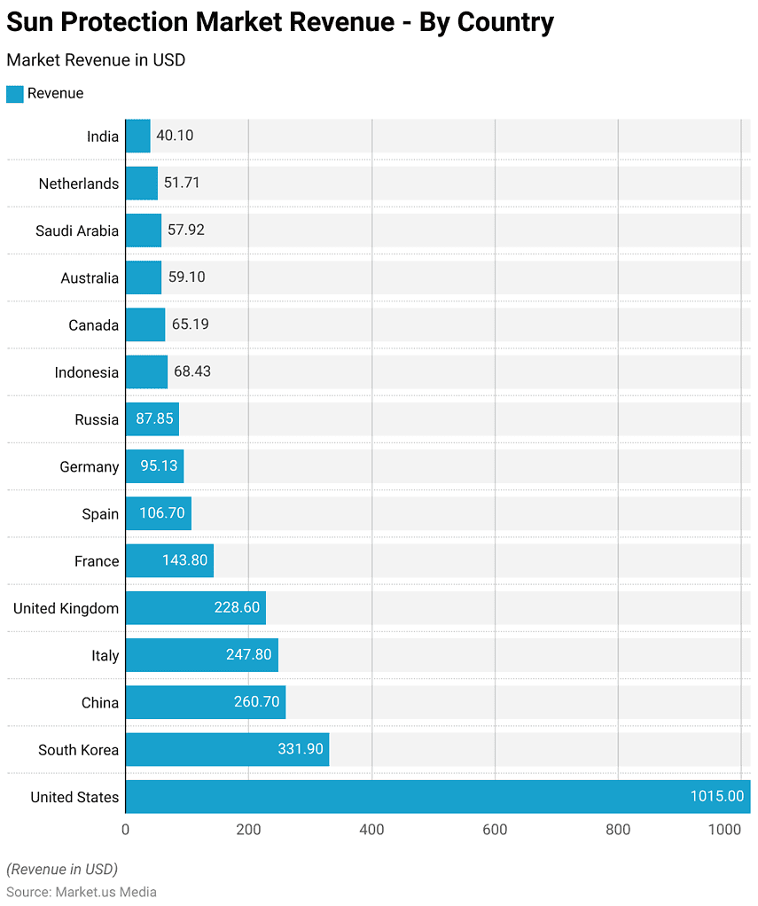 Sunscreen Industry Statistics and Facts (2025)