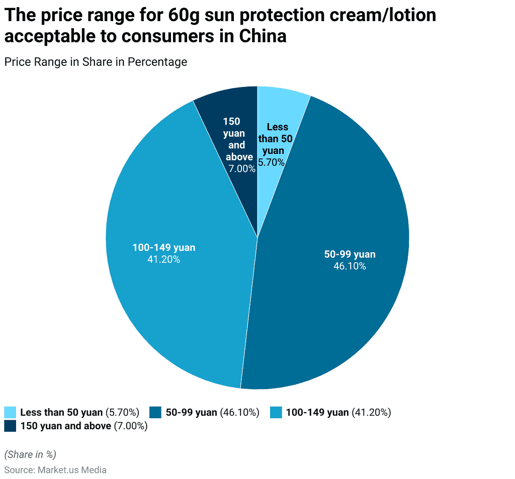 Sunscreen Industry Statistics and Facts (2026)