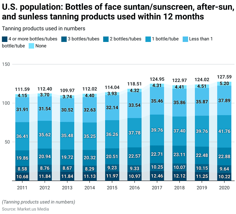 Sunscreen Industry Statistics and Facts (2025)