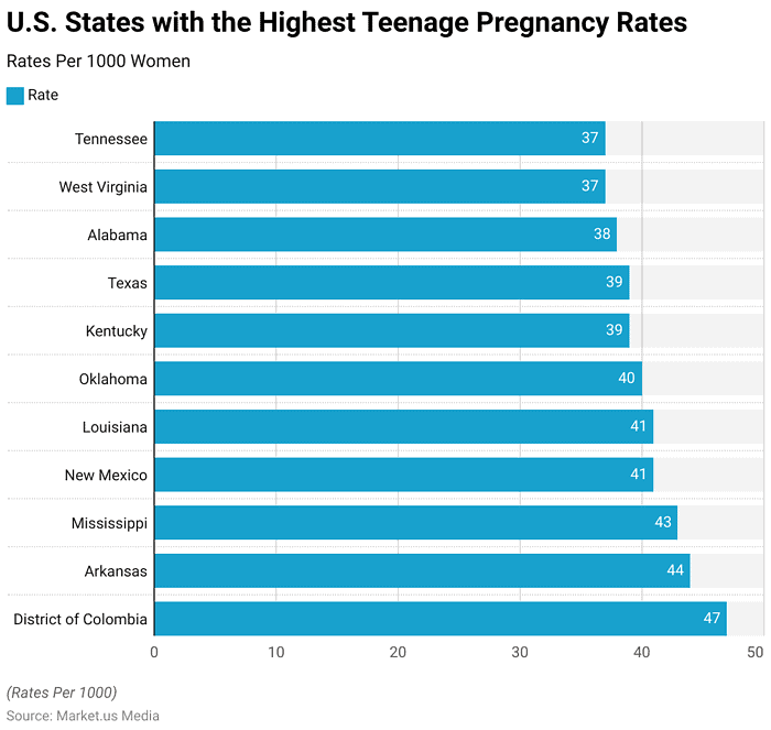 Teenage Pregnancy Statistics and Facts (2026)