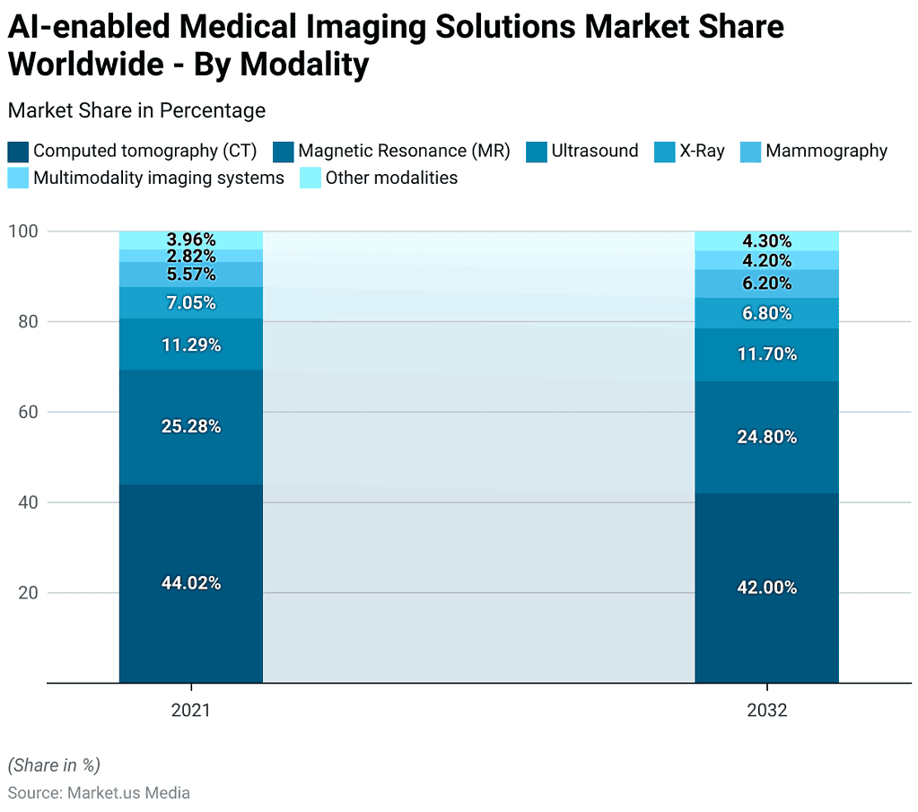 Medical Imaging Statistics and Facts (2025)