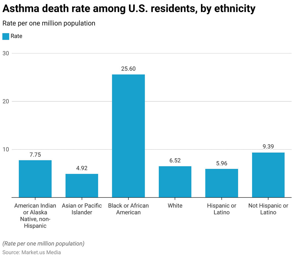 Asthma Statistics and Facts (2025)