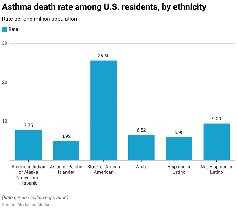 Asthma Statistics and Facts (2025)