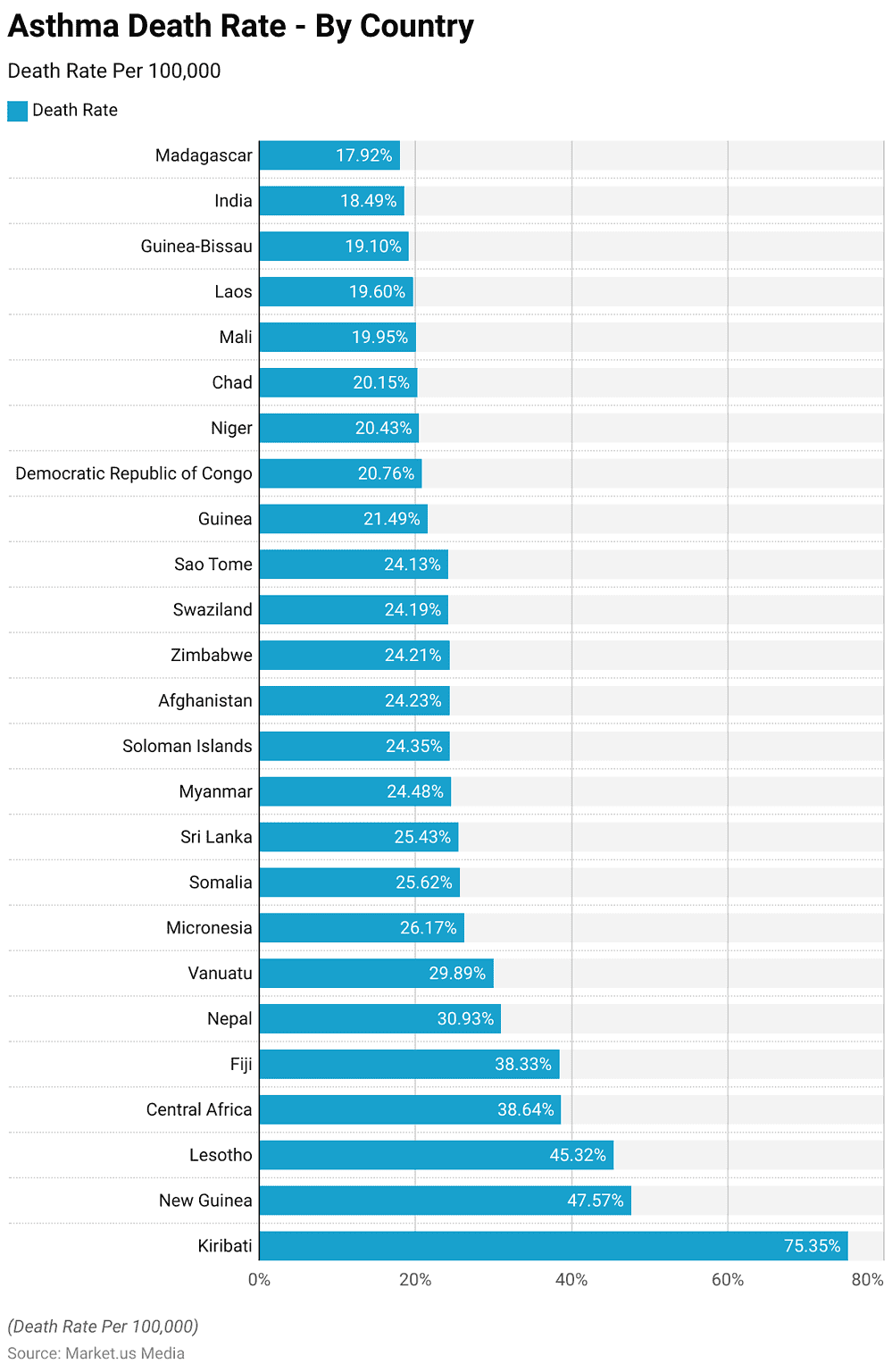 Asthma Statistics and Facts (2025)