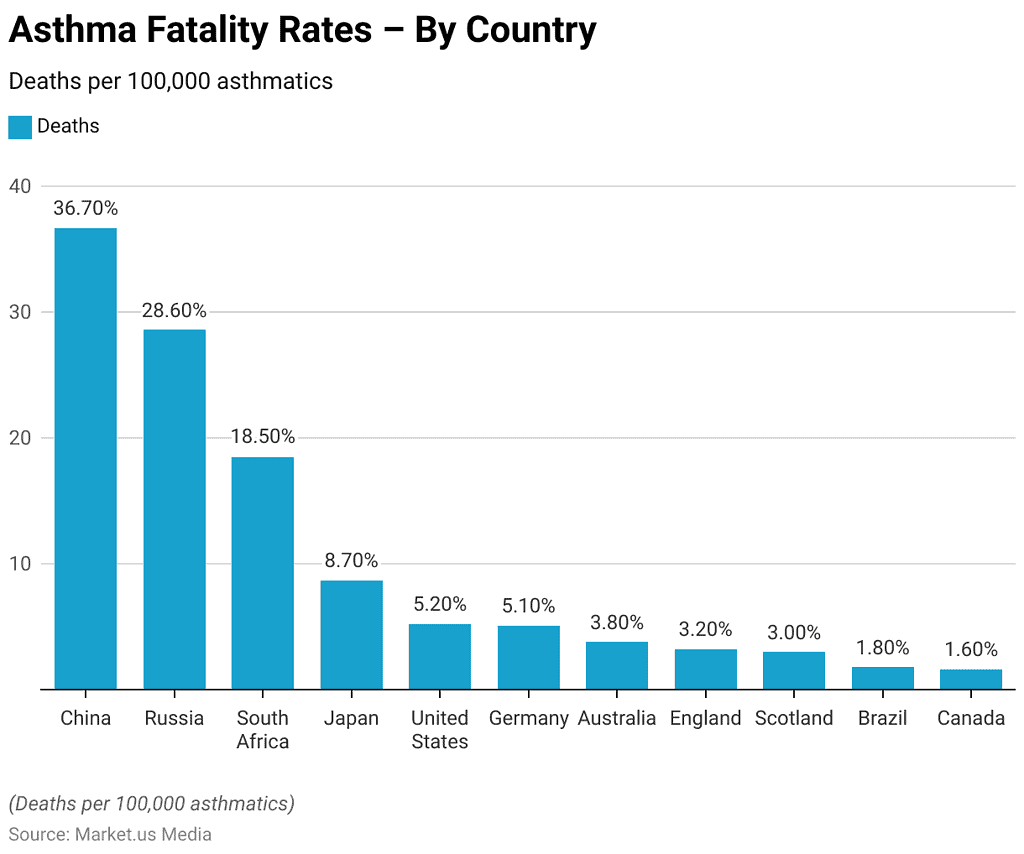 Asthma Statistics and Facts (2025)