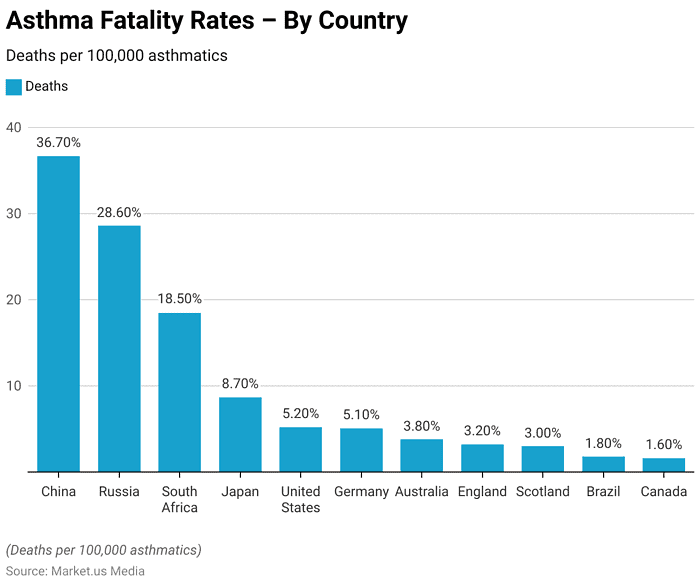 Asthma Statistics and Facts (2025)