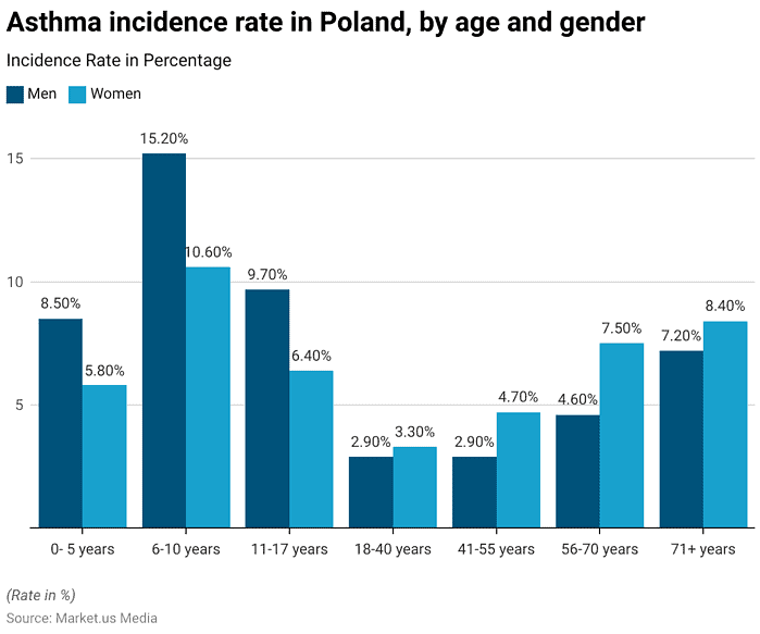 Asthma Statistics and Facts (2025)