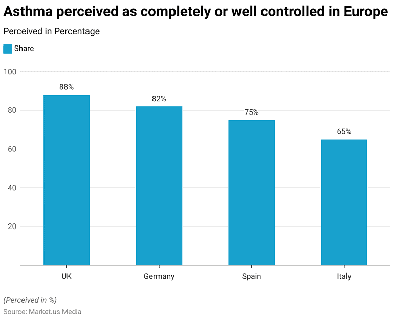 Asthma Statistics and Facts (2025)
