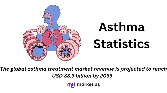 Asthma Statistics and Facts (2025)