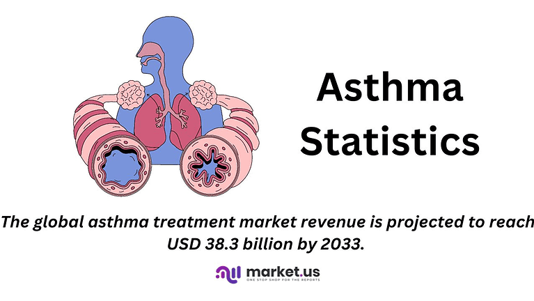 Asthma Statistics and Facts (2025)