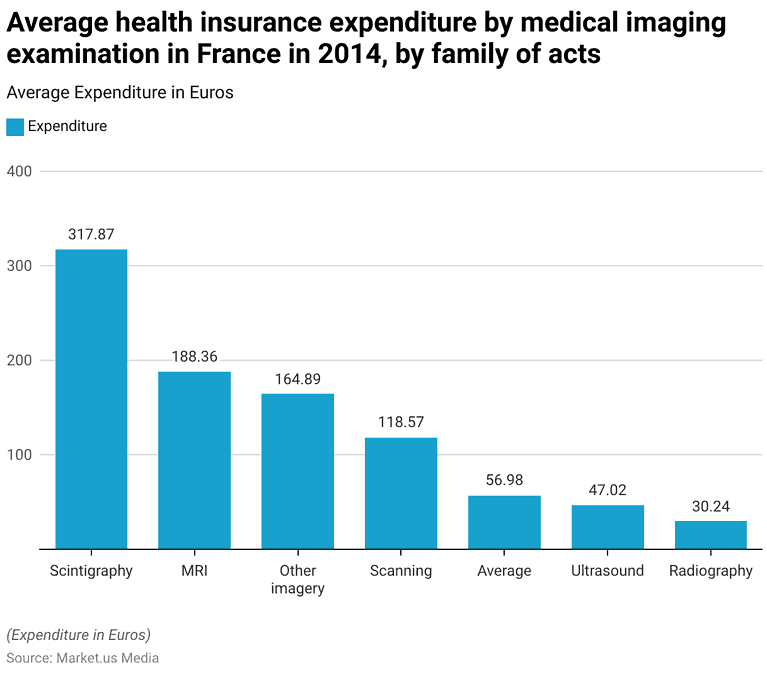 Medical Imaging Statistics and Facts (2025)