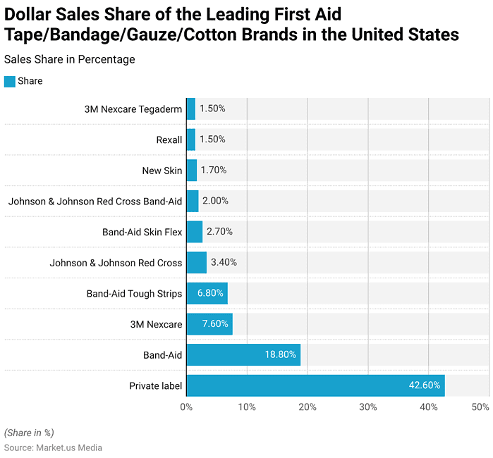 First Aid Statistics and Facts (2025)