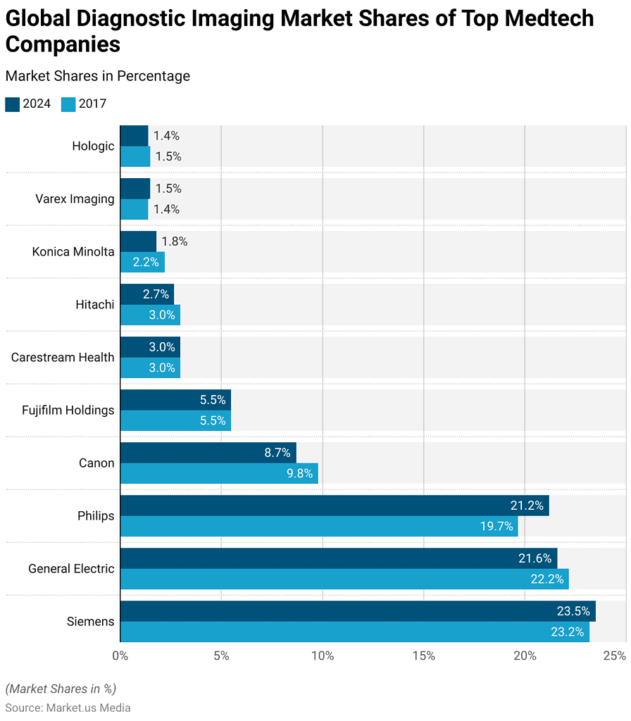Medical Imaging Statistics and Facts (2025)