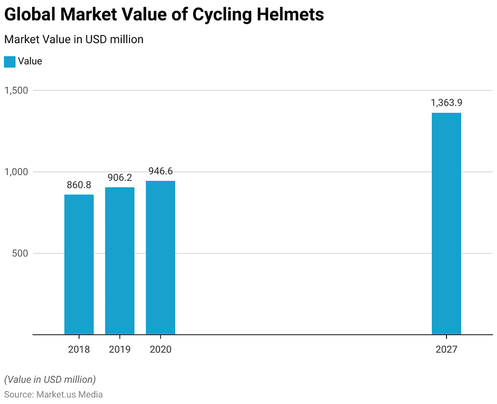 Bicycle Helmet Safety Statistics 2024 By Best Usage