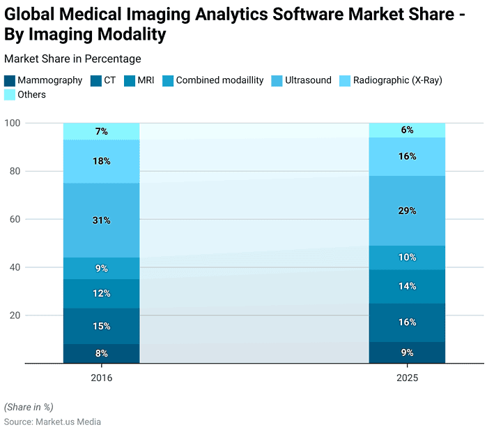 Medical Imaging Statistics and Facts (2025)